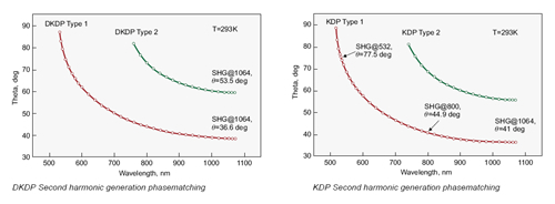 KDP Crystal,KDP Crystals,Potassium Dihydrogen Phosphate